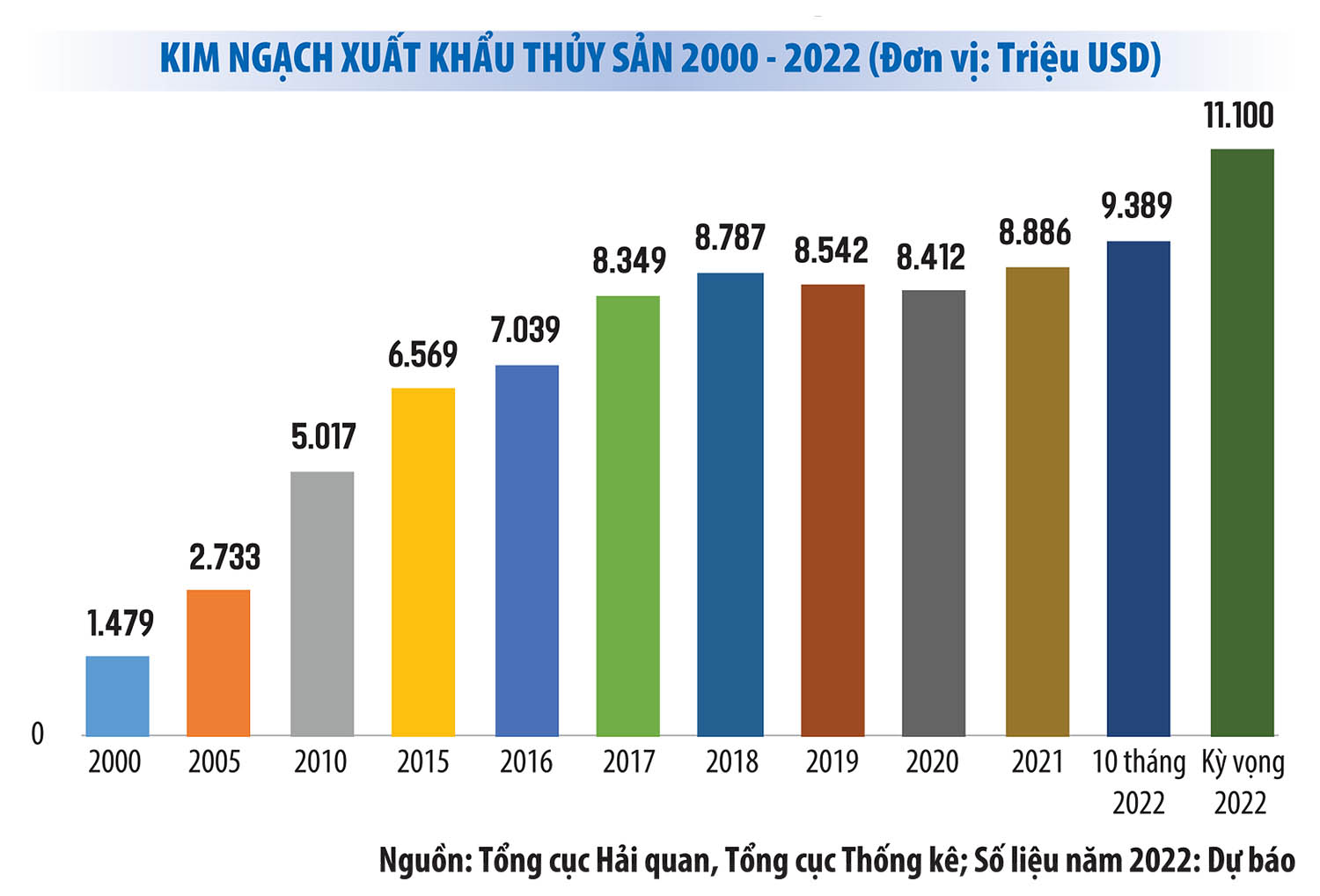 Xu t Kh u Th y S n N m 2022 H ng T i M c 11 T USD VIFEP