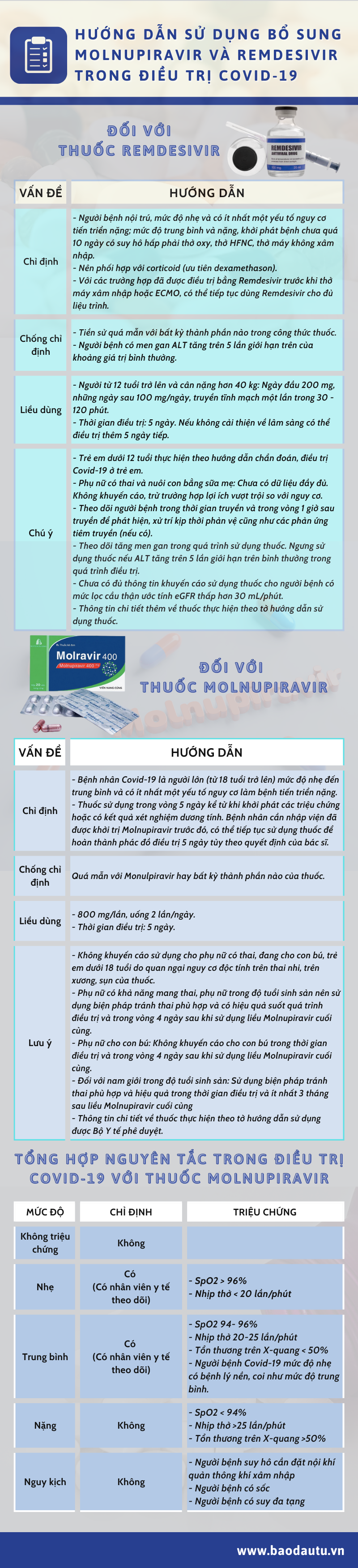 [Infographic] Hướng dẫn chi tiết sử dụng thuốc Molnupiravir, Remdesivir