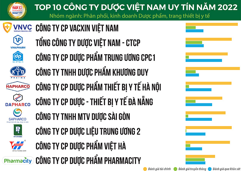 Công bố Top 10 Công ty Dược uy tín năm 2022