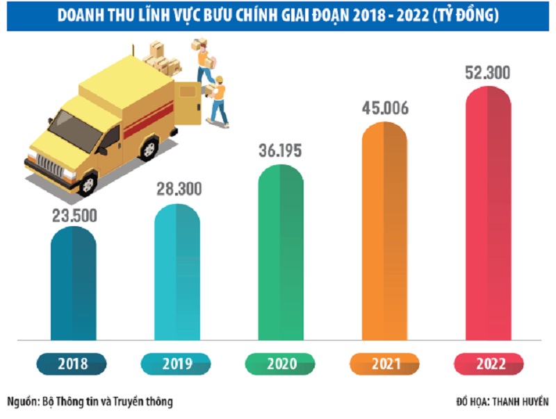 Doanh nghiệp bưu chính “vượt bão” cạnh tranh