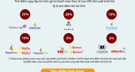 [Infographics] Vingroup Card - Ưu đãi ngập tràn, muôn vàn tiện lợi