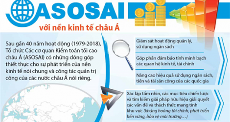 [Infographic] Những đóng góp của ASOSAI với nền kinh tế châu Á