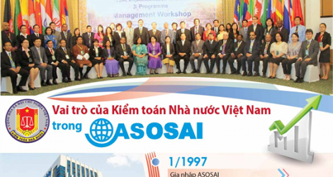 [Infographic] Vai trò của Kiểm toán Nhà nước Việt Nam trong ASOSAI