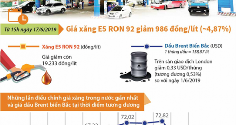 [Infographic] Giá xăng E5 RON 92 giảm 986 đồng/lít