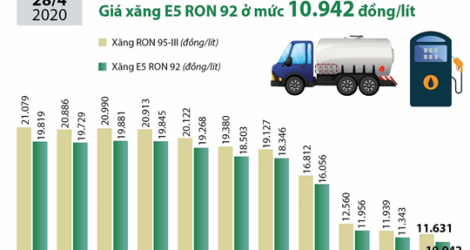 [Infographic] Giá xăng E5 RON92 giảm về 10.942 đồng/lít