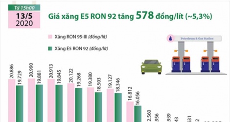 [Infographic] Giá xăng E5 RON 92 vừa tăng 578 đồng/lít
