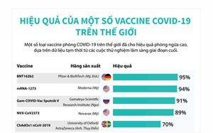 [Infographic] Hiệu quả của một số vaccine COVID-19 trên thế giới