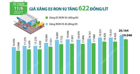 [Infographic] Giá xăng E5 RON 92 vừa tăng 622 đồng/lít