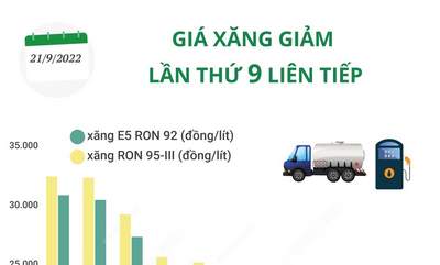 Giá xăng giảm lần thứ 9 liên tiếp, E5 RON 92 về mức 21.781 đồng/lít