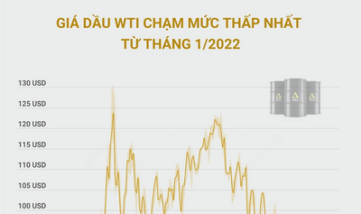 Giá dầu WTI giảm xuống dưới 80 USD/thùng - mức thấp nhất kể từ tháng 1/2022