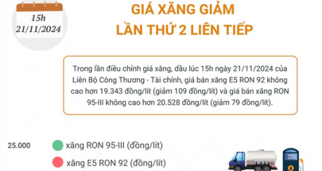 Giá xăng E5 RON 92 và xăng RON 95-III cùng giảm nhẹ