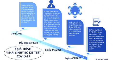 Dấu hỏi trong vụ lừa dối thế kỷ mua bán kit test Covid-19