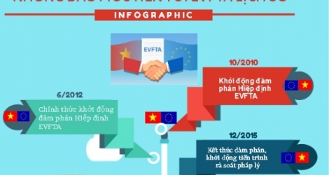 [Infographic] Nhìn lại những dấu mốc chính tiến tới EVFTA lịch sử