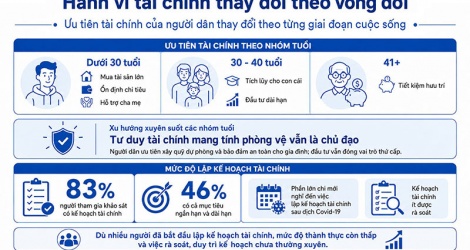 89% người dân coi bảo hiểm nhân thọ là thiết yếu
