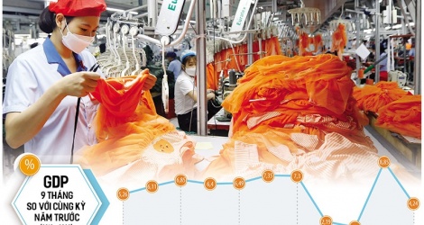 GDP 9 tháng tăng 4,24%: Nặng áp lực điều hành vĩ mô