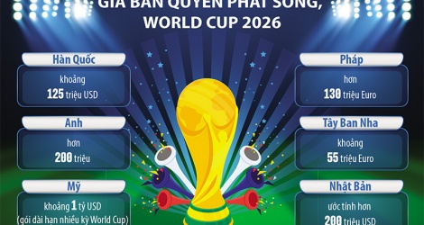 Kinh doanh phát sóng World Cup 2026: Sức ép từ giá bản quyền